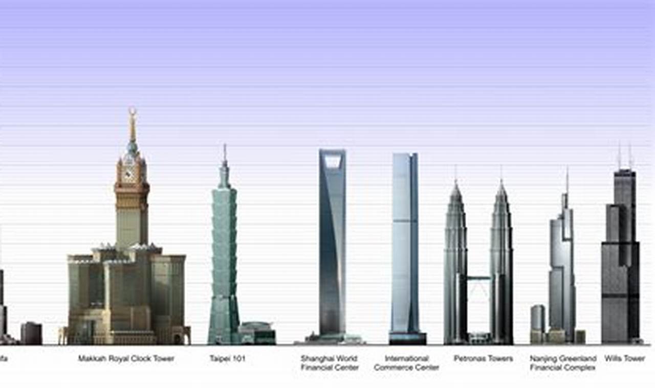 The Ultimate Guide To The World's Tallest Skyscrapers