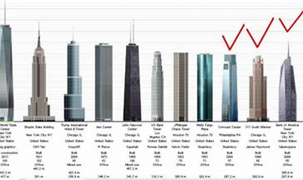 How Many Floors Are In The World's Tallest Skyscrapers?