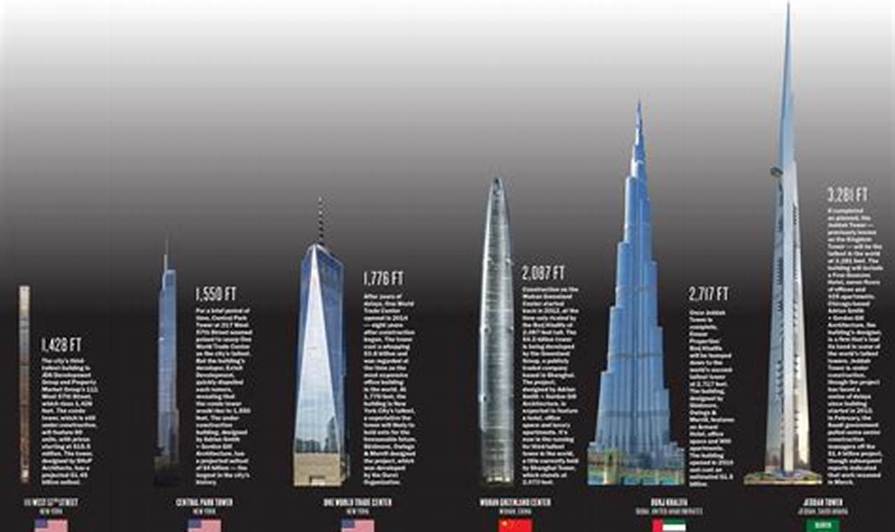 What's The Tallest Building In The World? Unveiling The World's Biggest ...