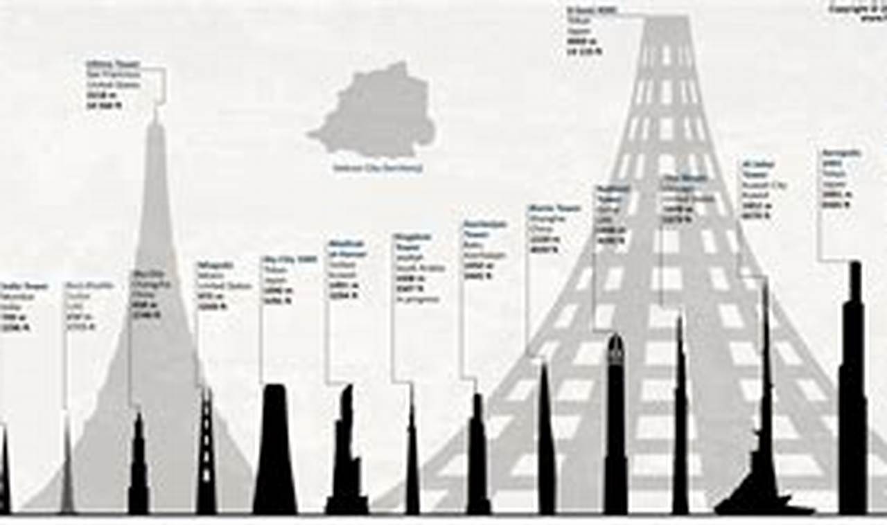 Unveiling The Sky's Limit: The Tallest Planned Skyscrapers Of The Future