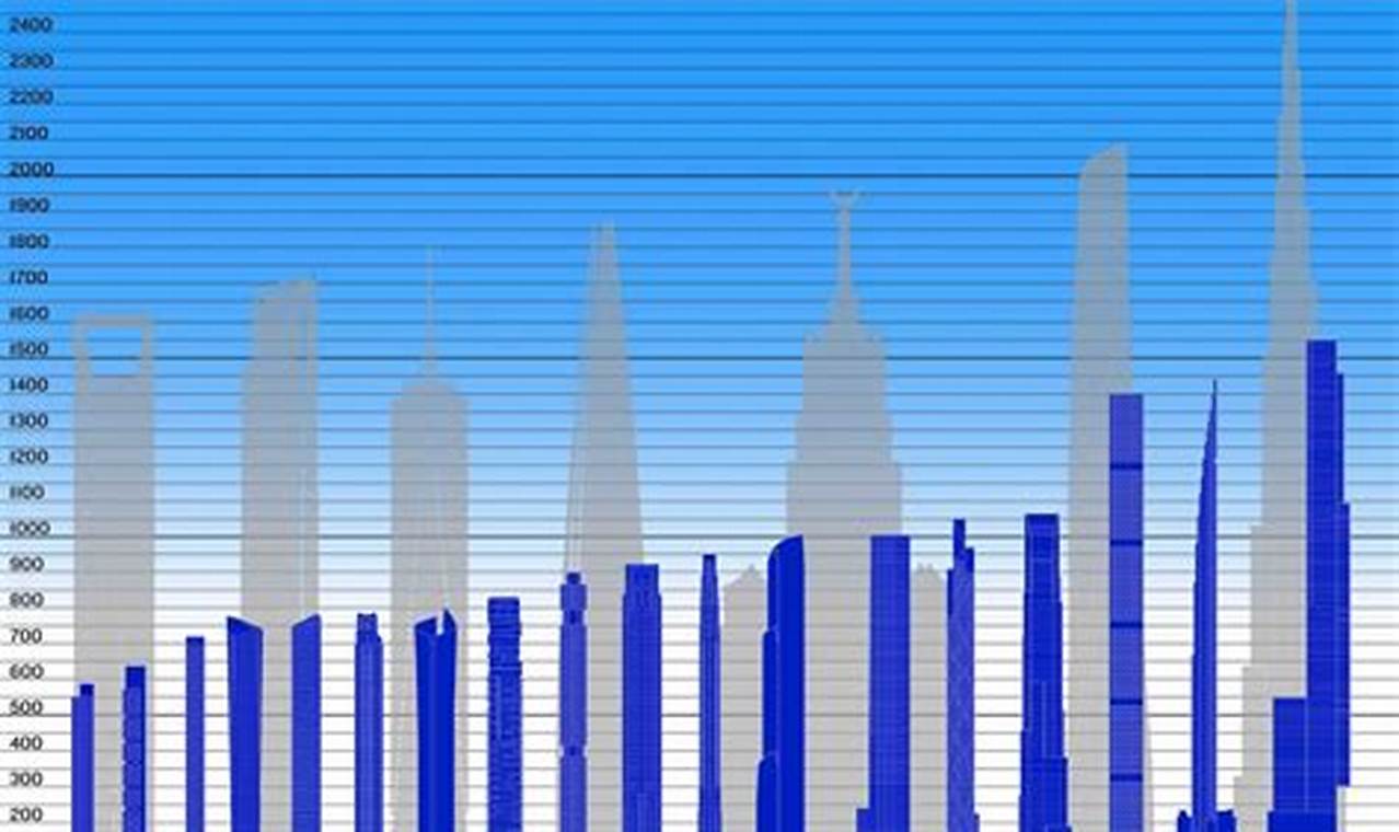 The Ultimate Guide To Average Skyscraper Height: A Comprehensive Analysis