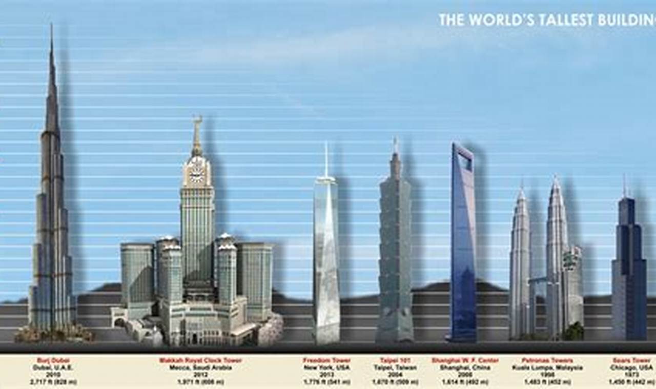 Unveiling The Pinnacle: A Journey To The World's Highest Skyscrapers