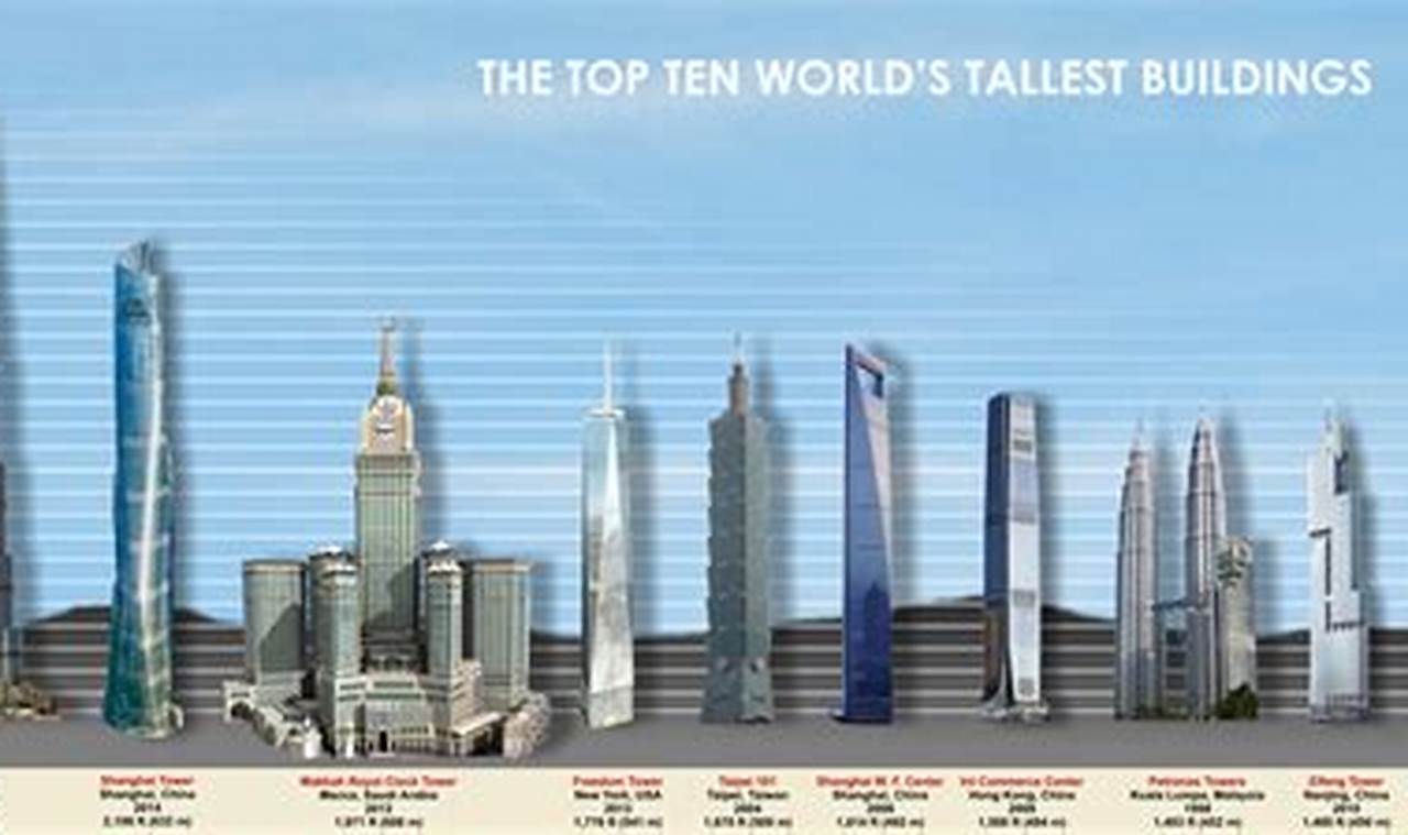 Unveiling The World's Top 10 Skyscrapers: Architectural Wonders And Engineering Marvels