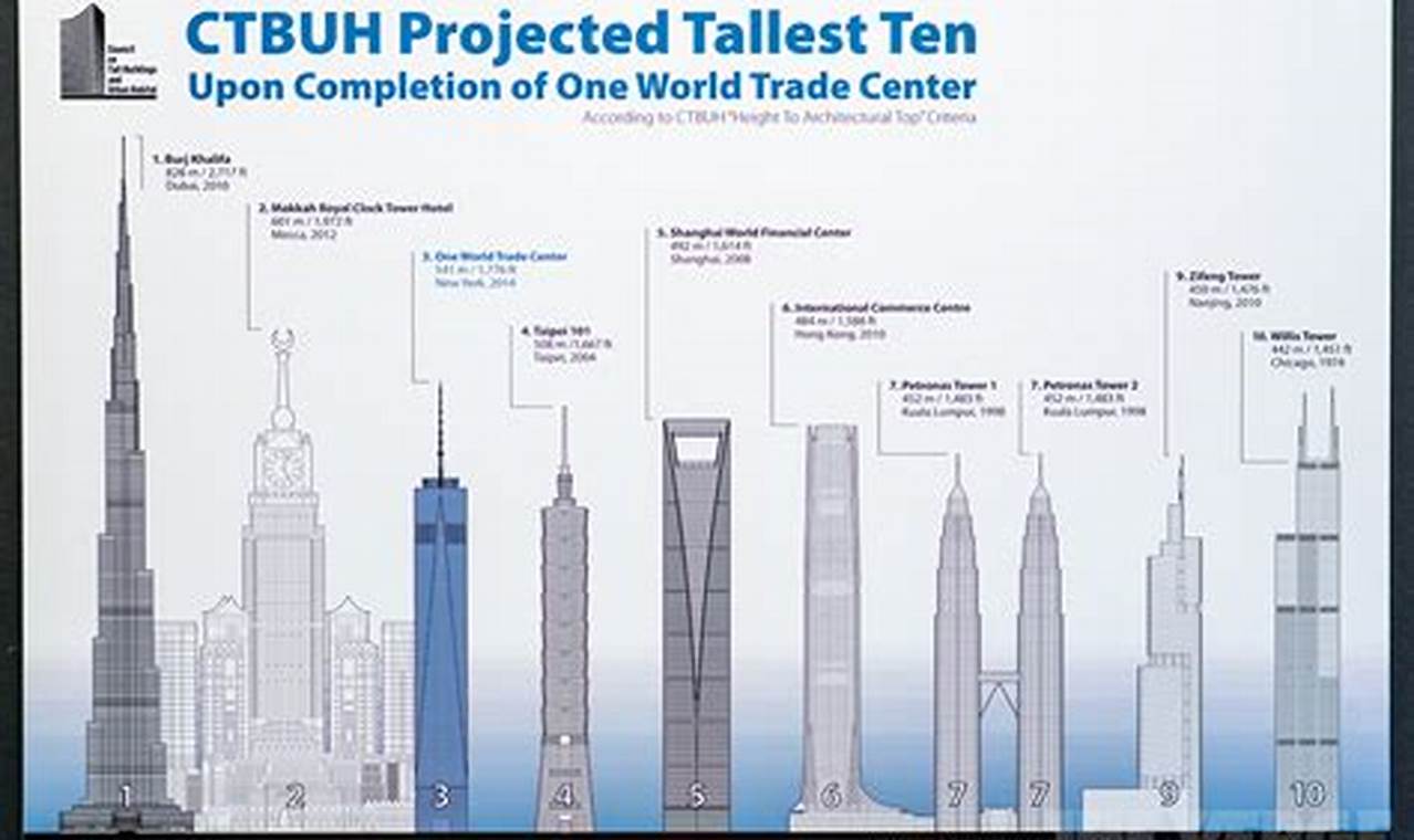 The Ultimate Guide To The Tallest Skyscraper In The U.S.: Unlocking ...