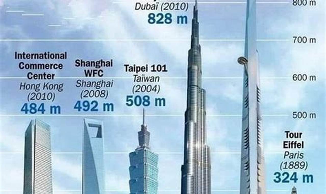 Discover The Wonders: 5 Tallest Skyscrapers In The World That Defy The Skies
