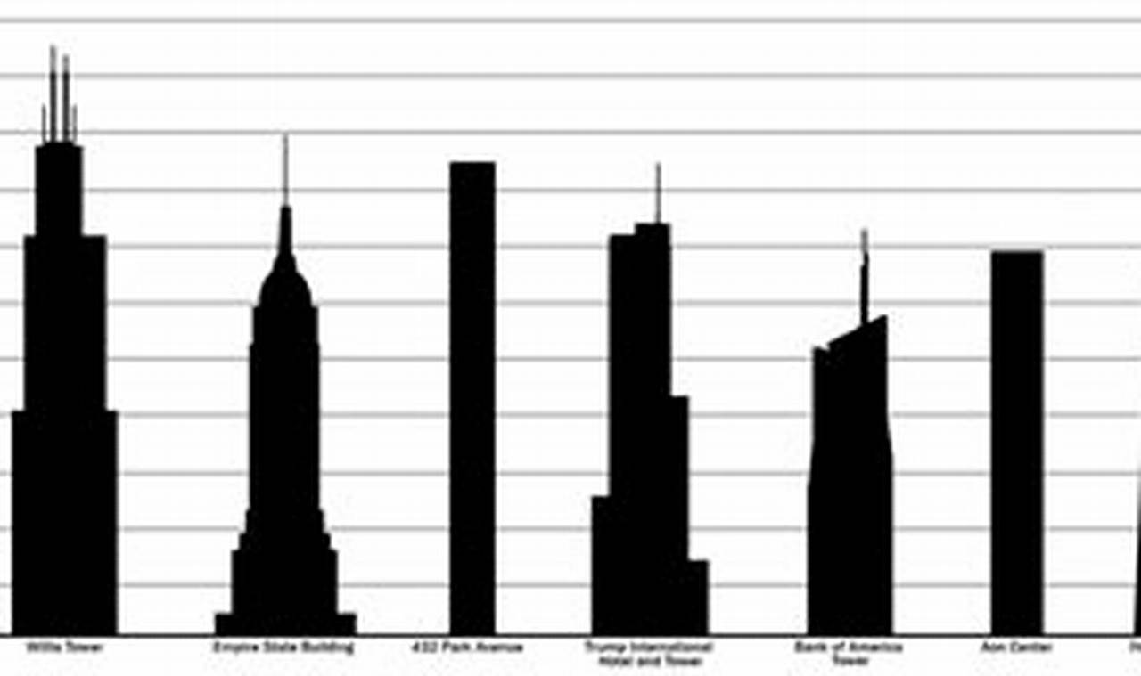 Unveiling The Majestic Heights: The Allure Of The Tallest US Skyscrapers