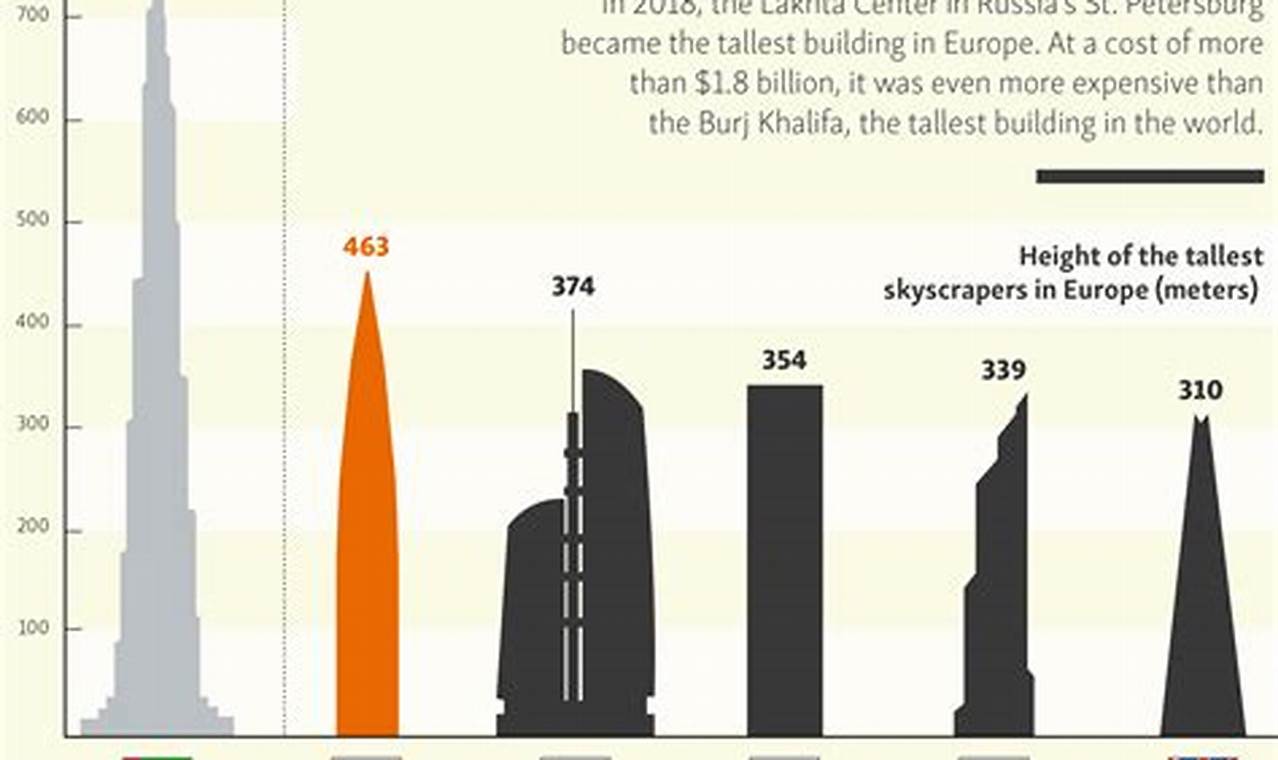 Europe's Pinnacle: Unveiling The Tallest Skyscraper On The Continent