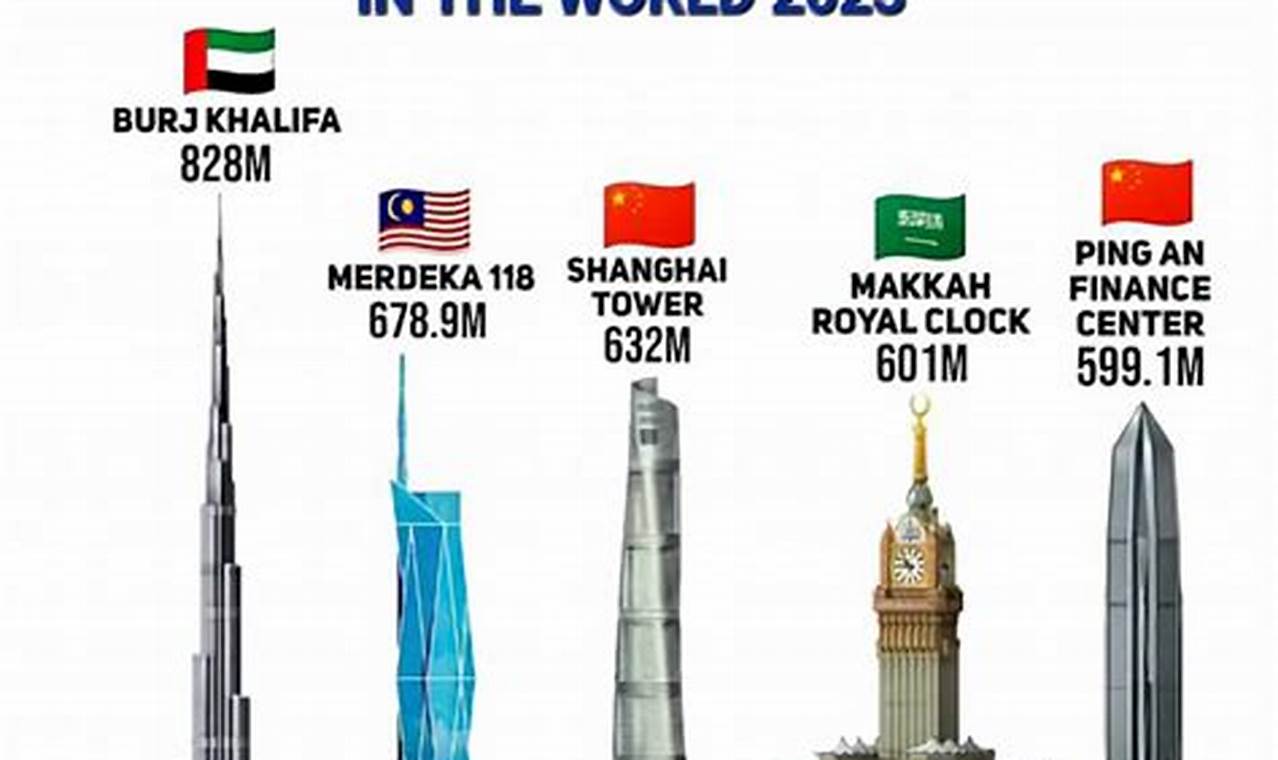2023's World's Tallest Skyscrapers: Architectural Wonders