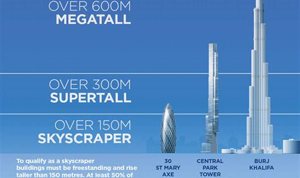 Unveiling The Secrets: What Elevates A Building To Skyscraper Status