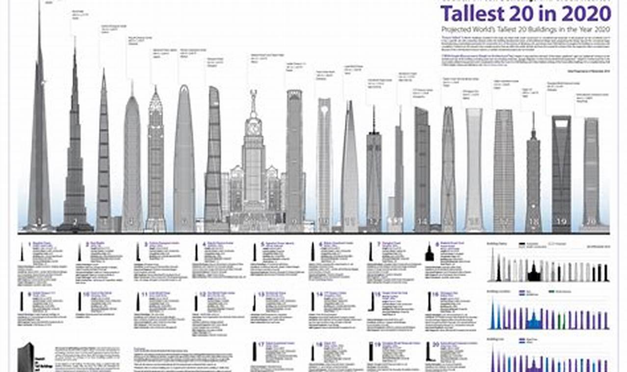 The Ultimate Guide To Skyscrapers: Exploring The World's Architectural ...