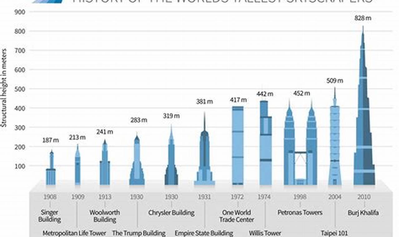 Ultimate Skyscraper Facts: Unlocking The Secrets Of Architectural Giants