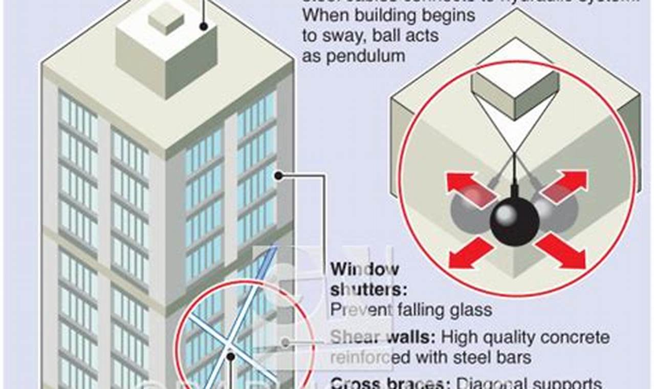 Discover The Strength Of Anti-Earthquake Skyscrapers: Resilient ...